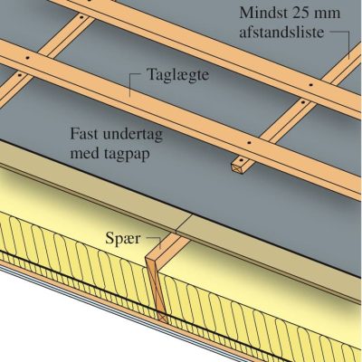 Nyt undertag - Priser, levetid & hjælp til den rette løsning